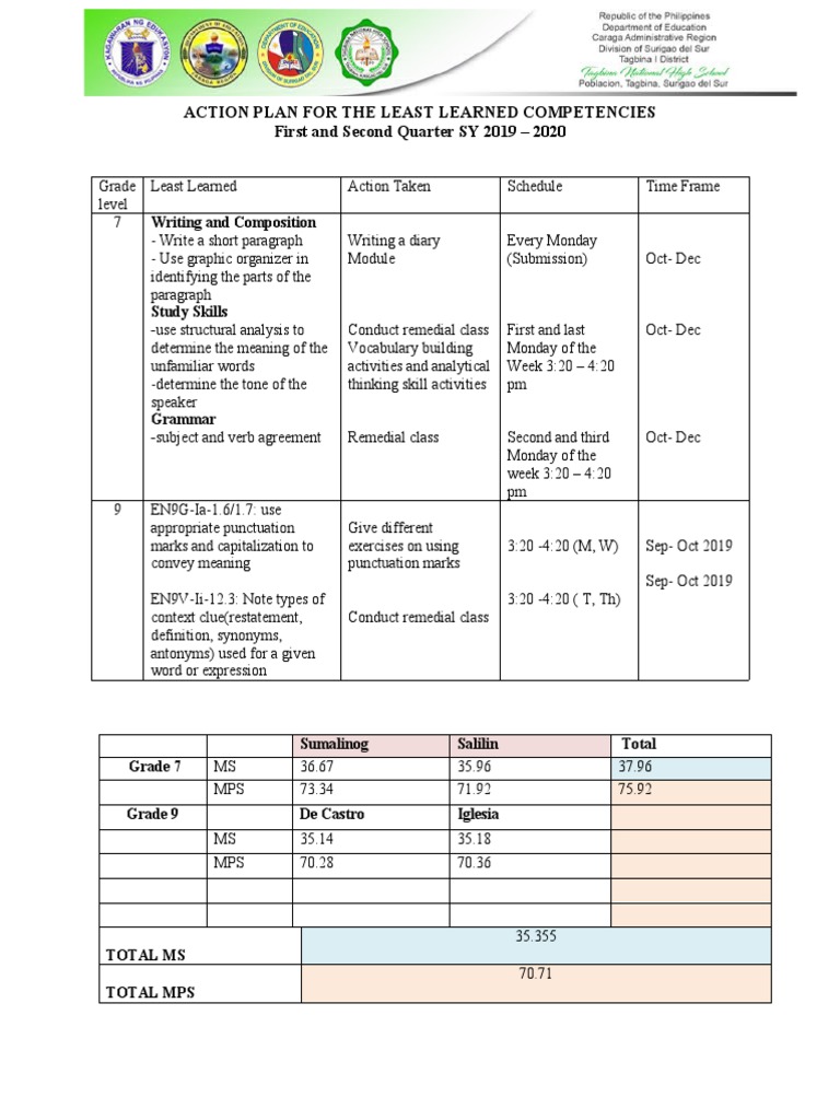 Action Plan For The Least Learned Competencies | PDF | Linguistics | Cognition