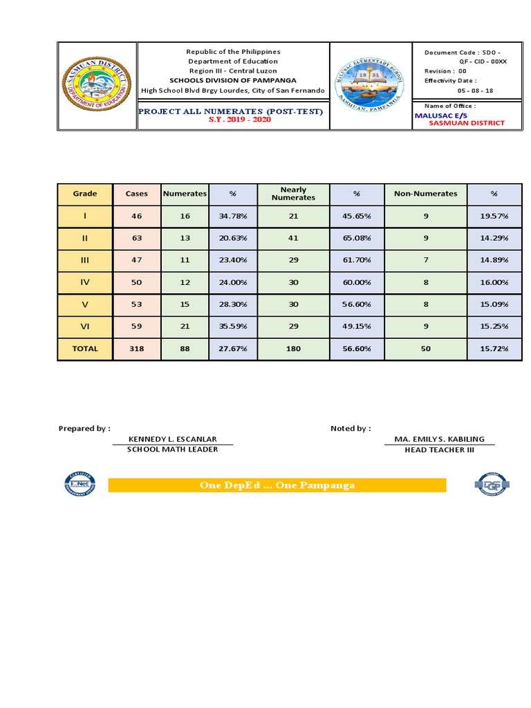 I II III IV V VI: Grade Cases Numerates % % Non-Numerates % Nearly ...