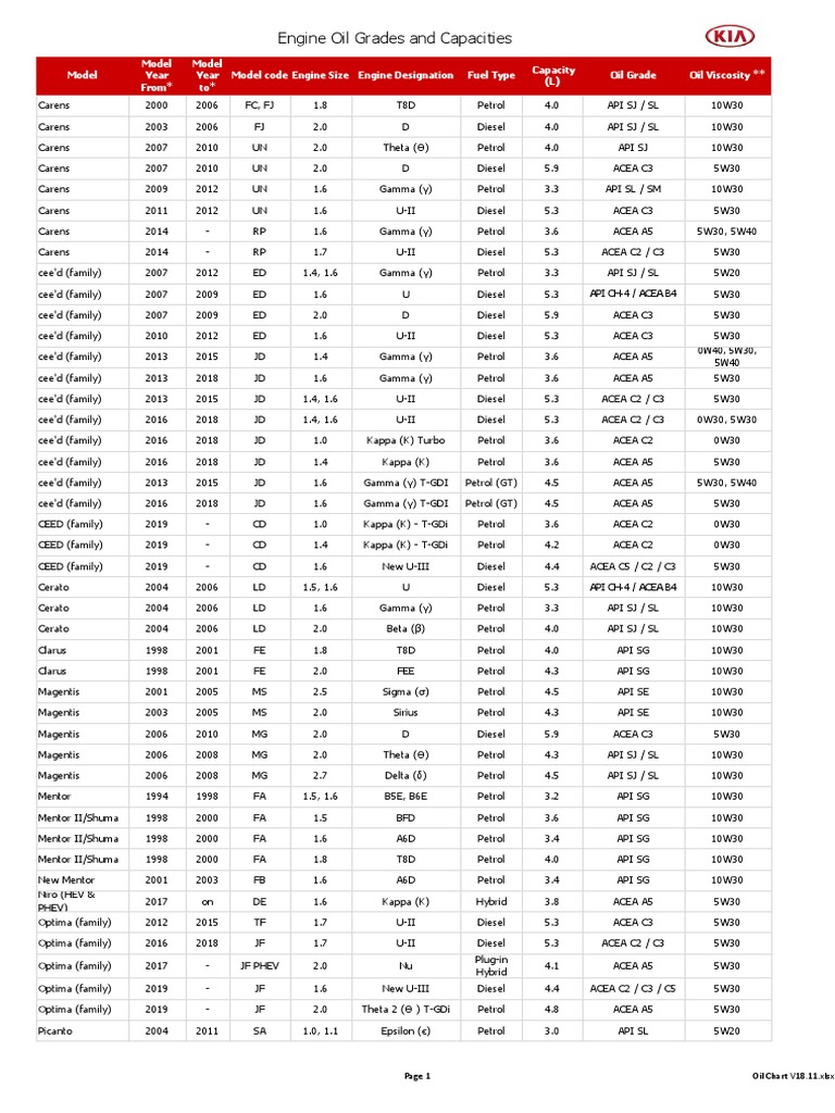KIA Sportage Oil Chart V18.11 | PDF | Motor Oil | Land Vehicles