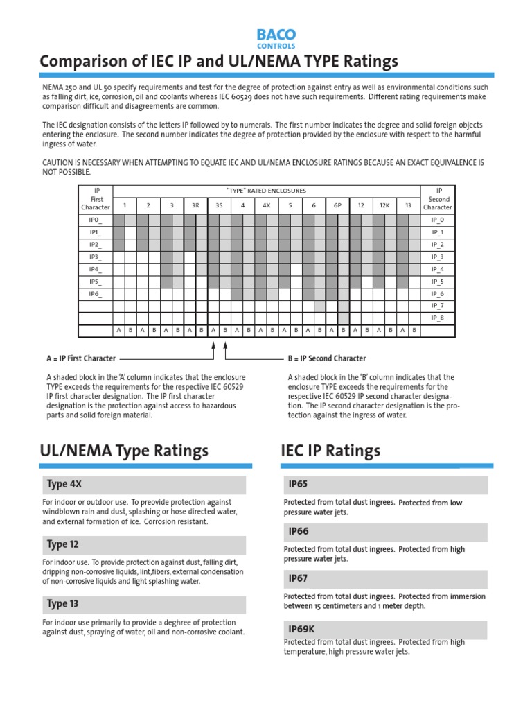 Comparison of IEC IP and UL/NEMA TYPE Ratings: Controls | PDF ...