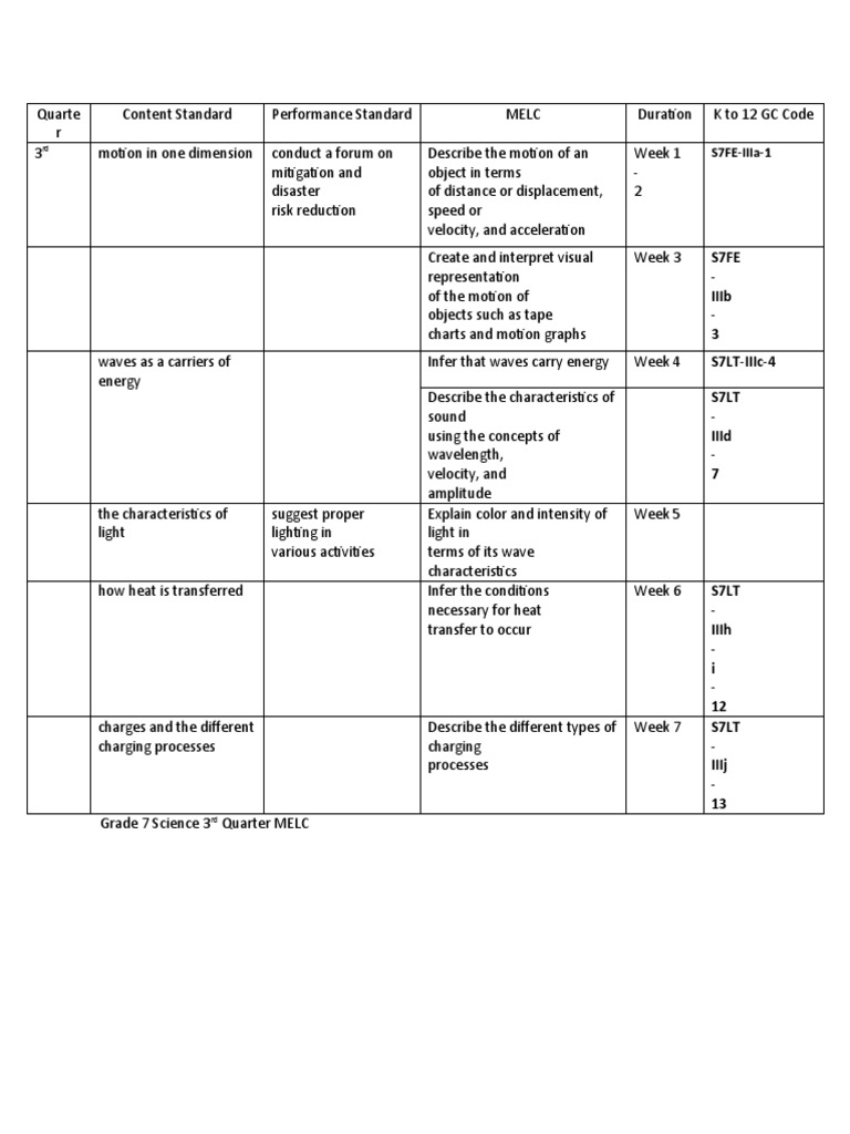 Science 7 3rd Q MELC | PDF | Waves | Light