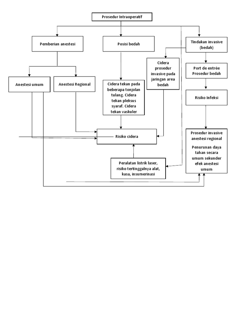 Pathway Masalah Keperawatan | PDF
