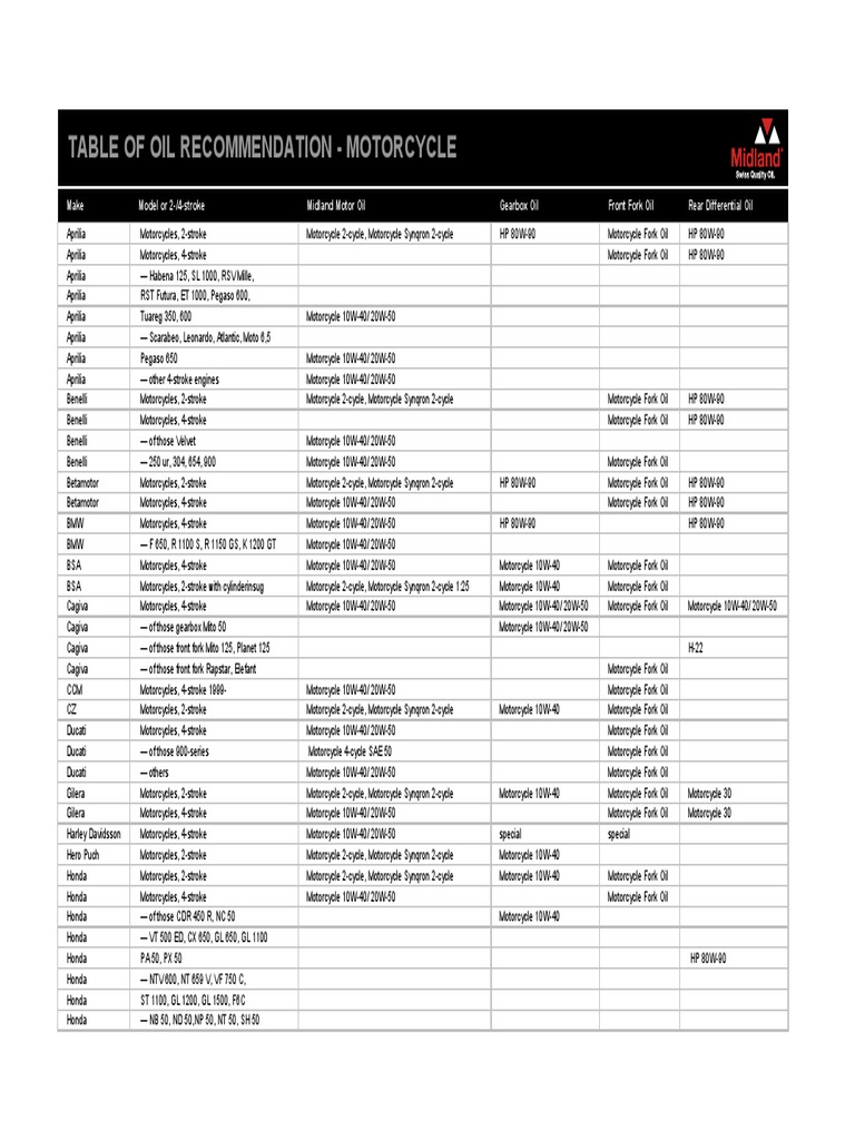 Table of Oil Recommendation - Motorcycle | PDF | Motorcycle | Motor Vehicle
