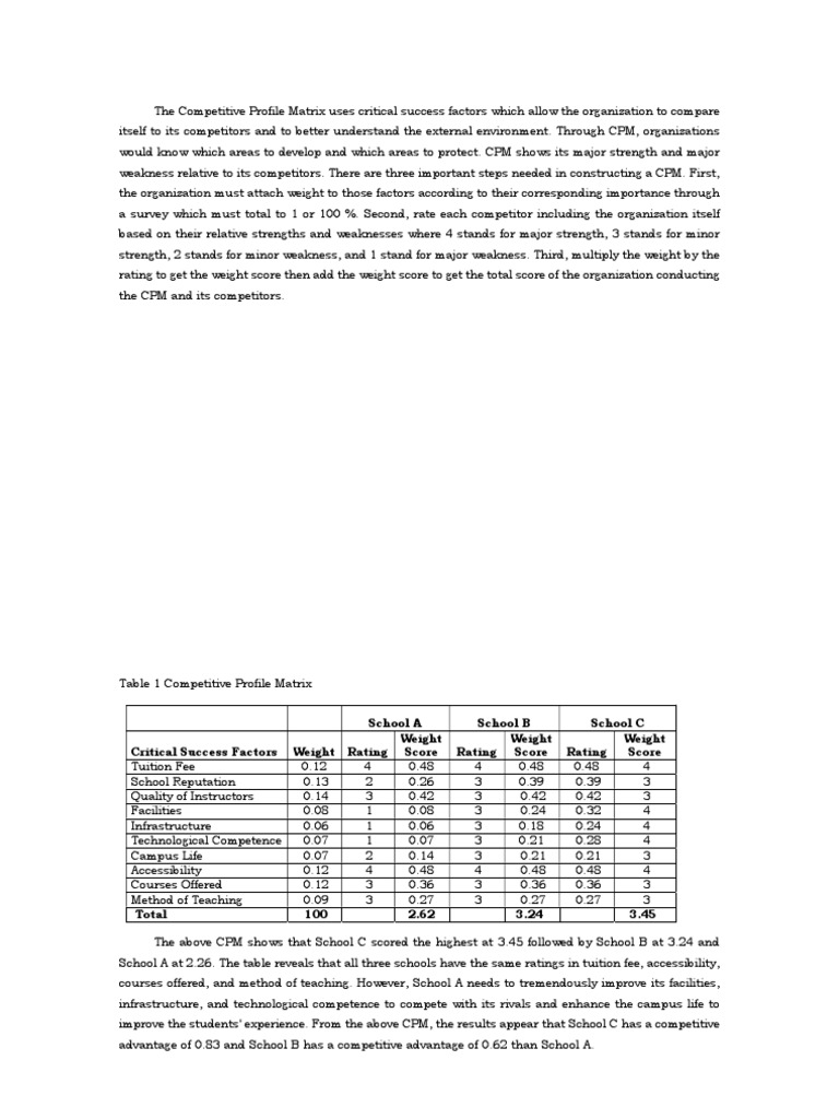 Competitive Profile Matrix (CPM) Sample | PDF | Business Competitive Profile Matrix (CPM) Sample | PDF | Business