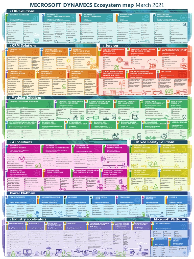 Dynamics 365 Eco System Map | PDF | Inventory | Mobile App