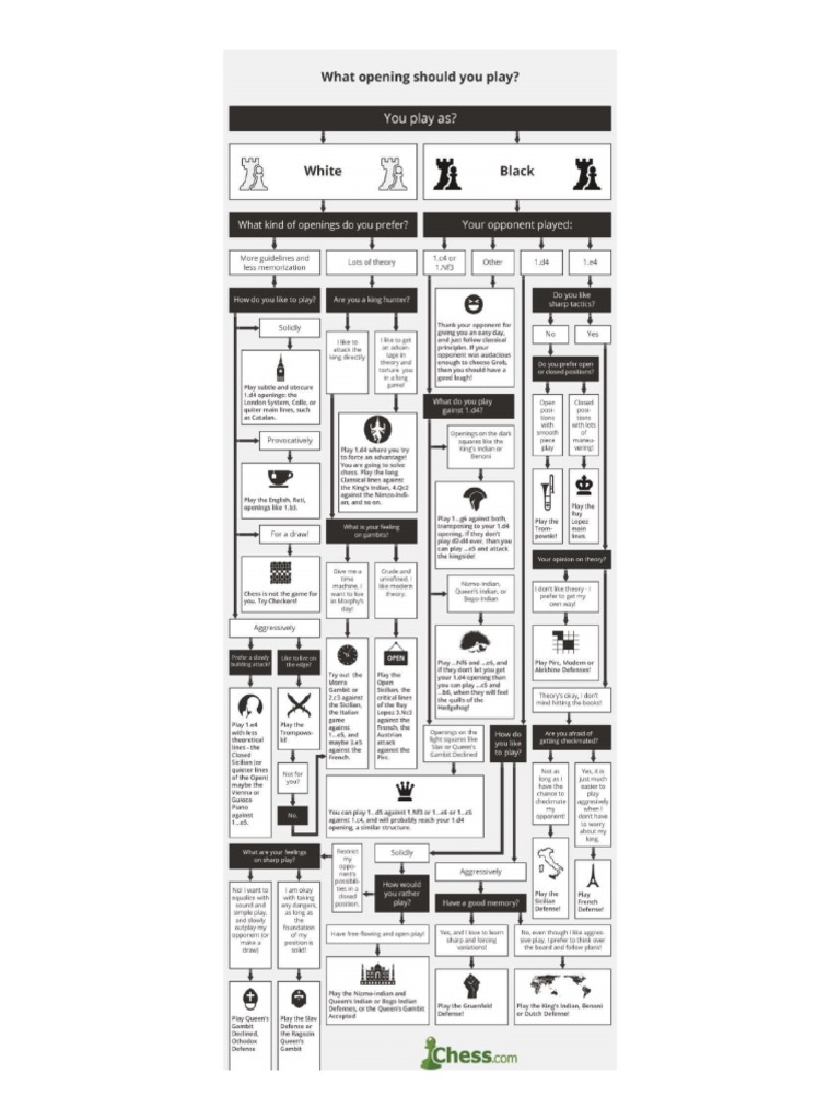 Chess Opening Flow Chart | PDF