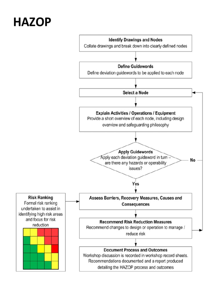Hazop Flow Chart | PDF