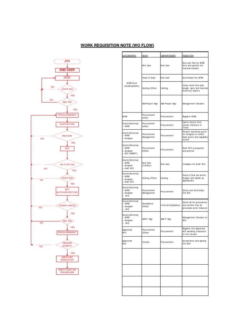 Work Order Flow Process Overview | PDF | Procurement | Business