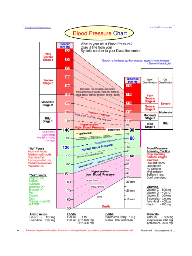 BP CHART | Blood Pressure | Hypertension