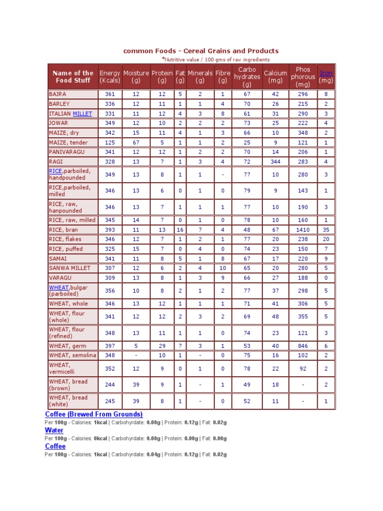 Name of The Food Stuff: Common Foods - Cereal Grains and Products | PDF ...