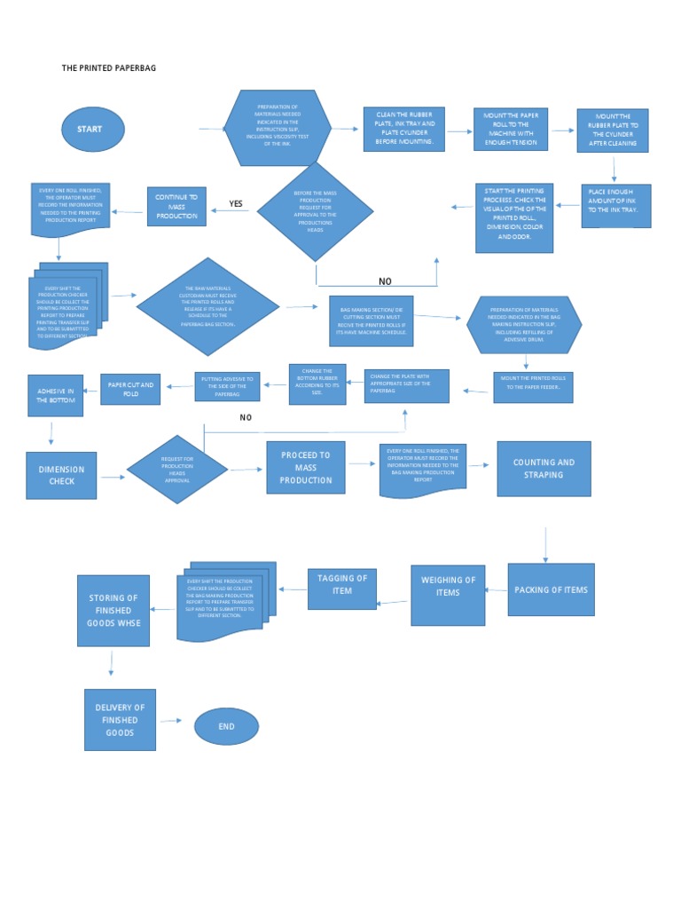 The Printing Production Process Flow With Paperbag | PDF | Adhesive | Paper