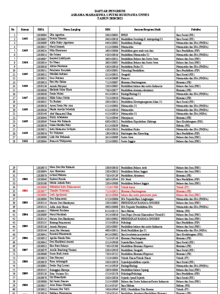Daftar Penghuni Asrama Putri UNNES | PDF