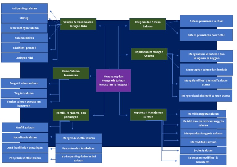 Mind Map 11 | PDF