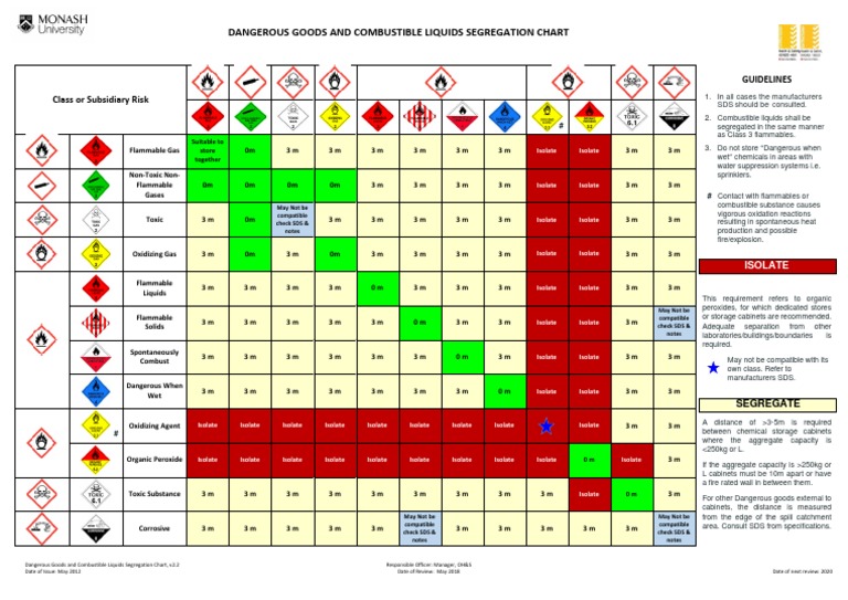 Dangerous Goods and Combustible Liquids Segregation Chart: Class or ...