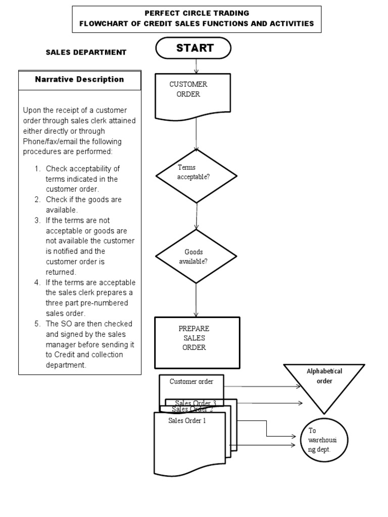 Sales Department Flowchart 2 | PDF | Cashier | Receipt