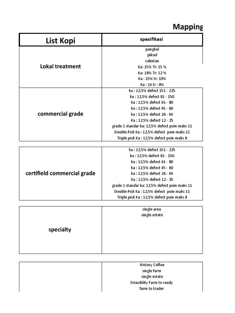 Mapping Market Kopi List Kopi: Lokal Treatment | PDF | Food And Drink ...