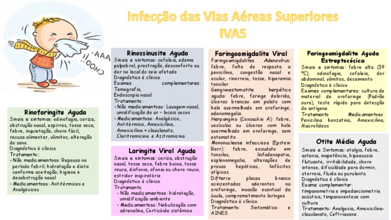Mapa Mental 1 - IVAS | PDF | Febre | Imunologia