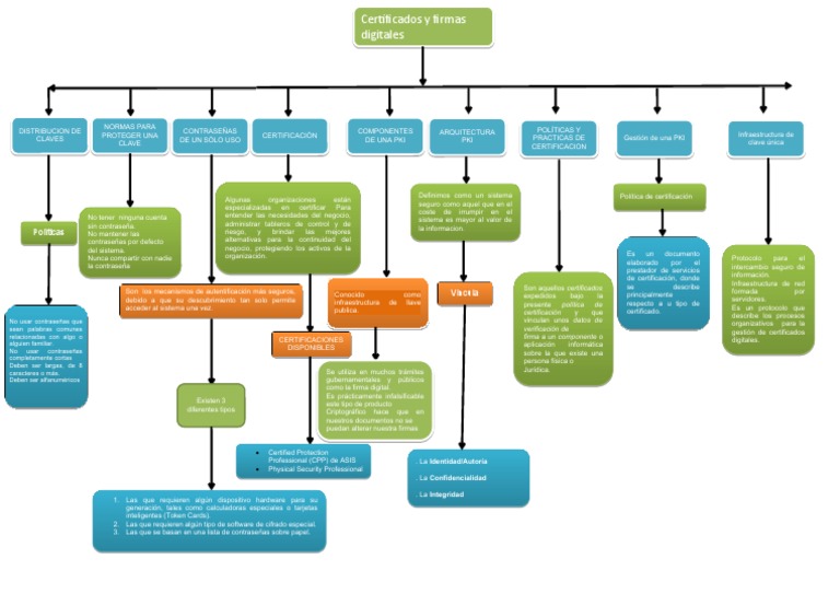 Mapa Conceptual | Descargar gratis PDF | Contraseña | Clave (criptografía)