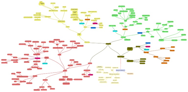 Research Methods Mind Map | PDF | Validity (Statistics) | Sampling ...