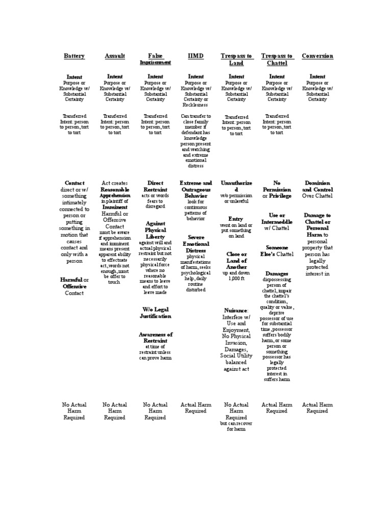 Intentional Tort Chart | PDF | Trespass | Violence