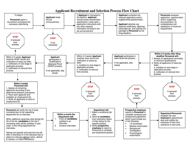 Applicant Recruitment and Selection Flow Chart | PDF | Employment ...
