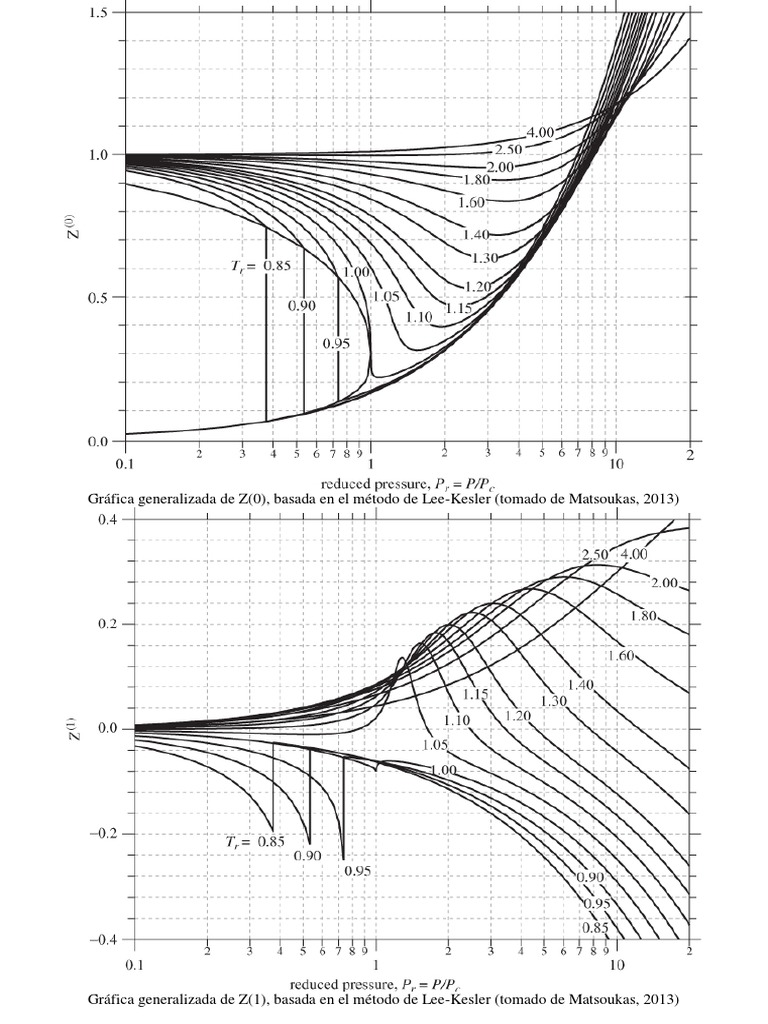 Gráficas Generalizadas de Z (Método de Lee-Kesler) | PDF