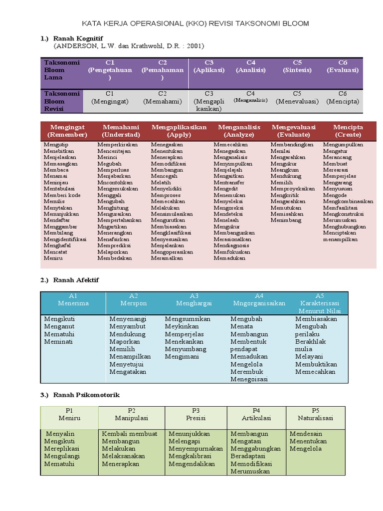 Kko - Revisi - Taksonomi Bloom | PDF