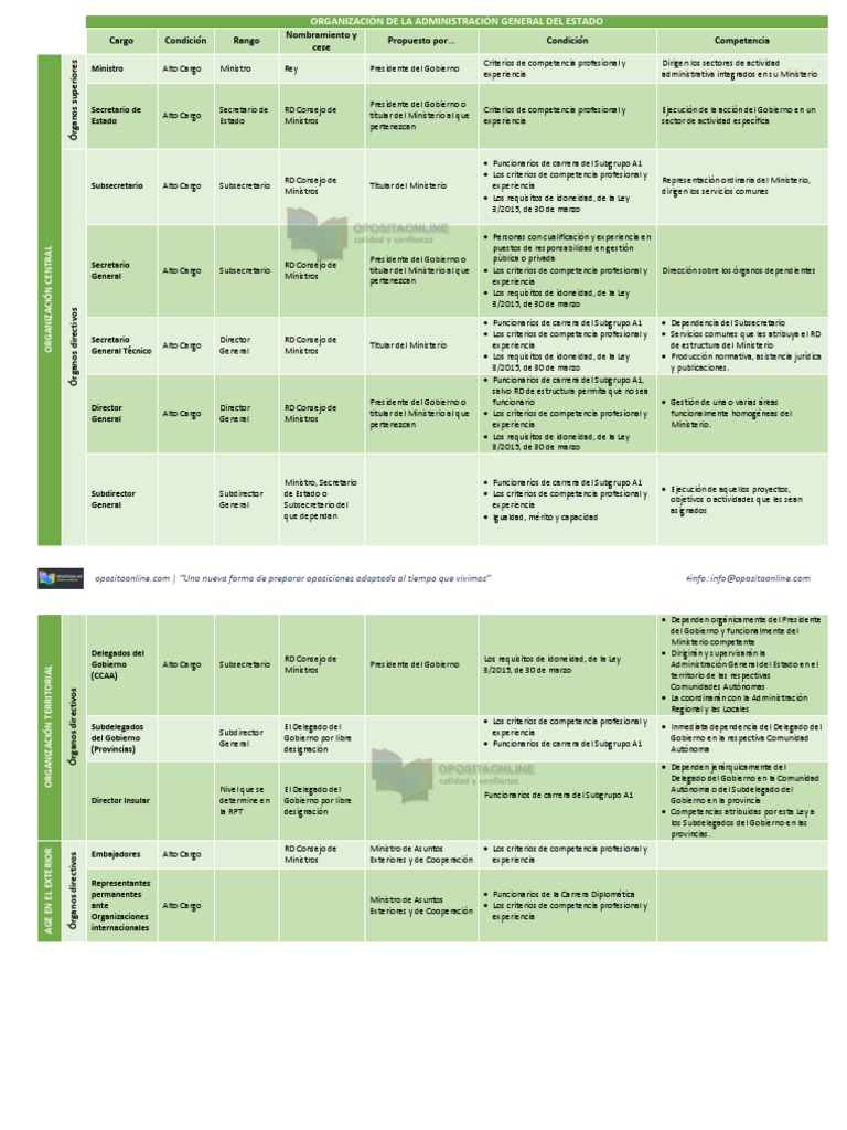 Esquema AGE Opositaonline | PDF | Instituciones sociales | Ciencias sociales