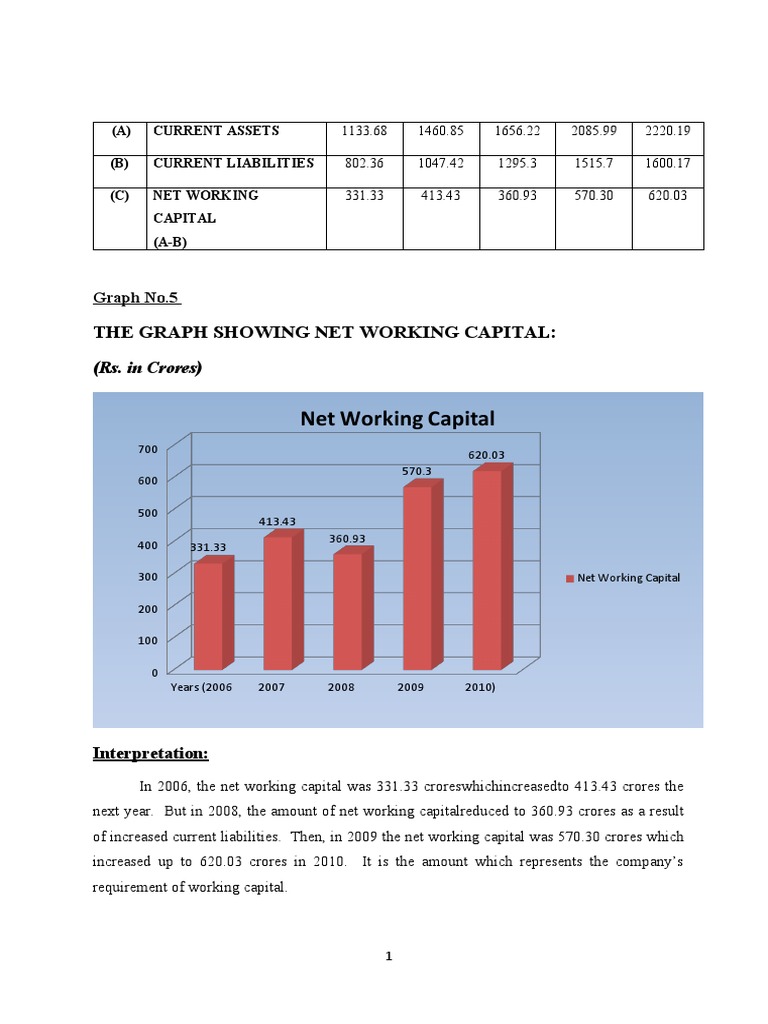 The Graph Showing Net Working Capital | PDF | Working Capital | Debt