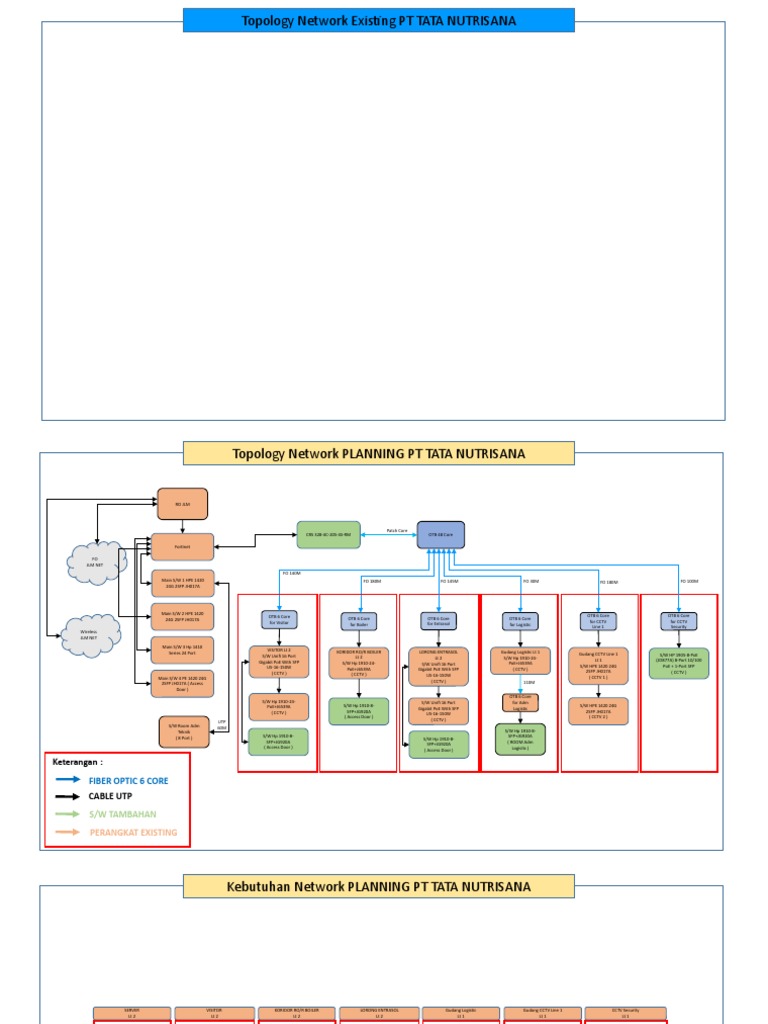 Topology Network PLANNING PT TATA NUTRISANA 2020 12 22 | PDF | Networks ...