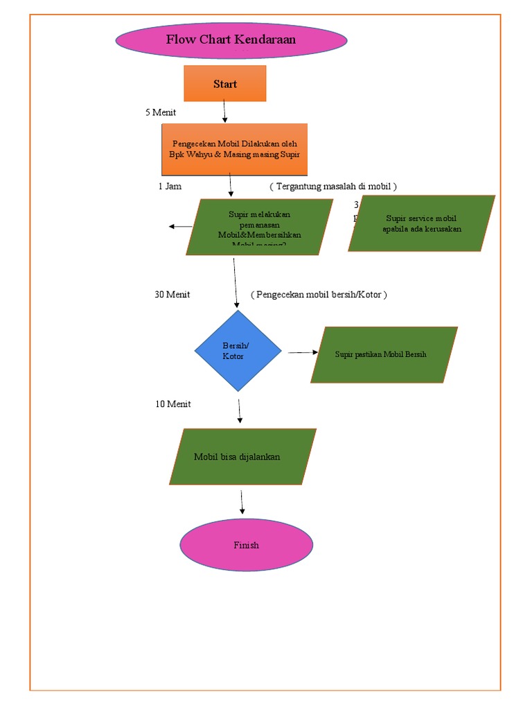 SOP Mobil | PDF