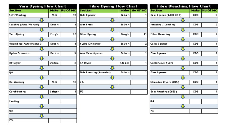 Fibre Bleaching Flow Chart Fibre Dyeing Flow Chart Yarn Dyeing Flow ...