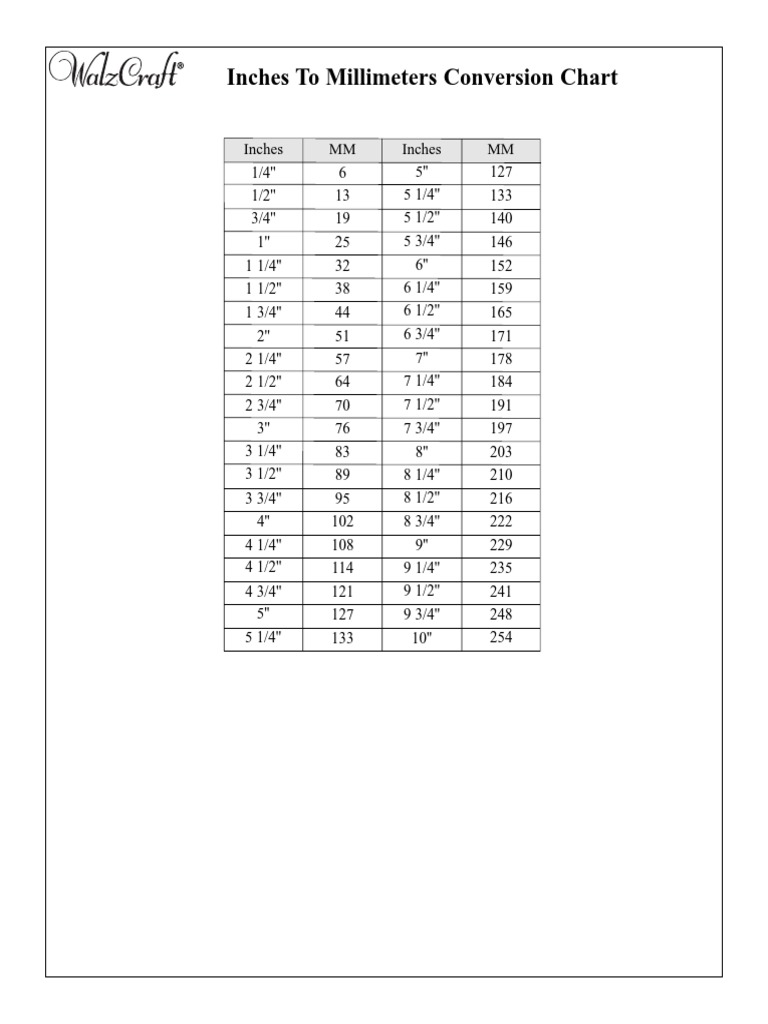 Inches To Millimeters Conversion Chart | PDF | Cabinetry | Door