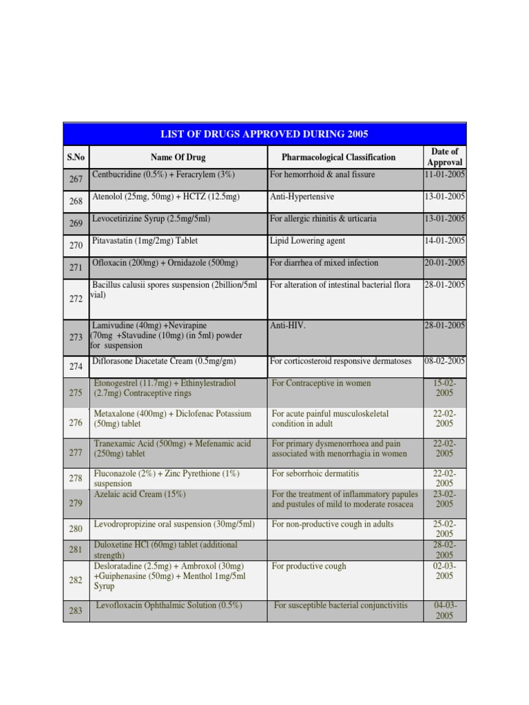 List of Drugs Approved During 2005 | PDF | Gastroesophageal Reflux ...