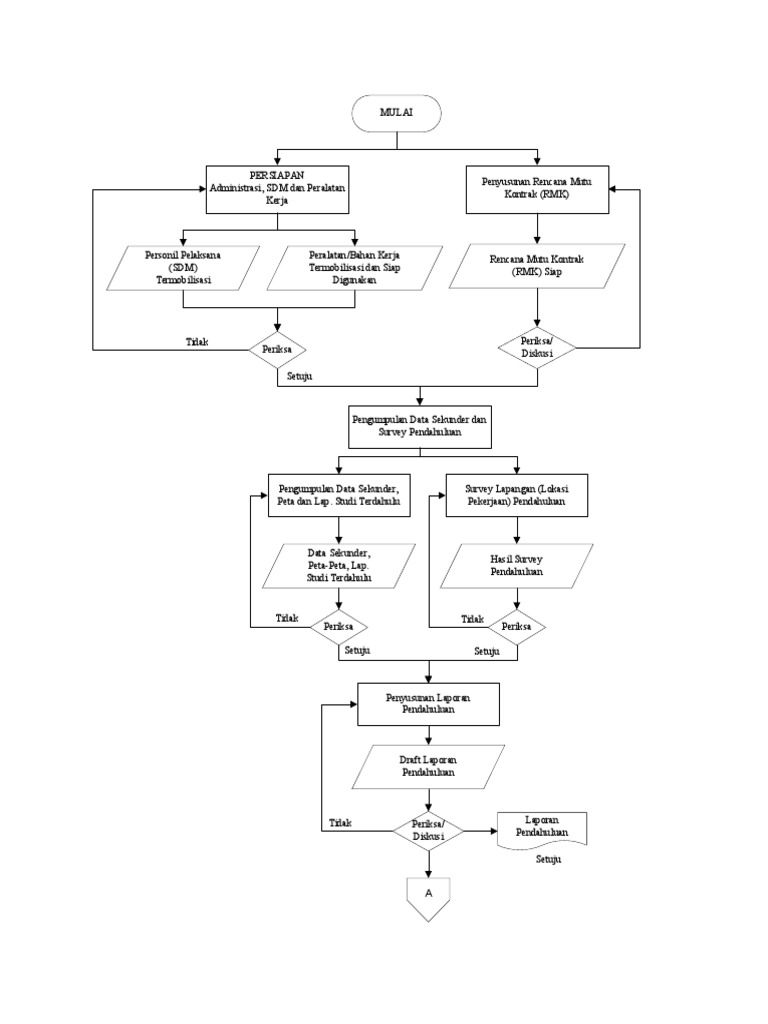 Flowchart Word | PDF