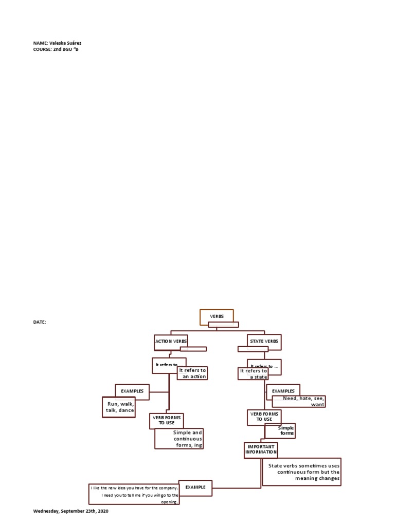 Action Vs State Verbs Mind Map | PDF | Human Communication | Languages