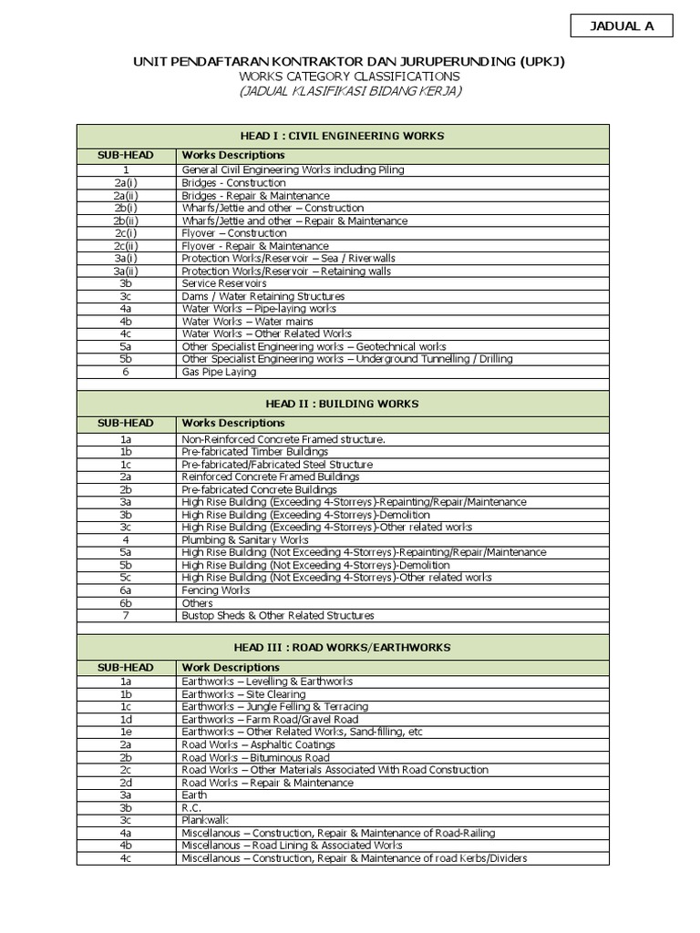 Jadual Klasifikasi Bidang Kerja | PDF | Civil Engineering | Economic ...