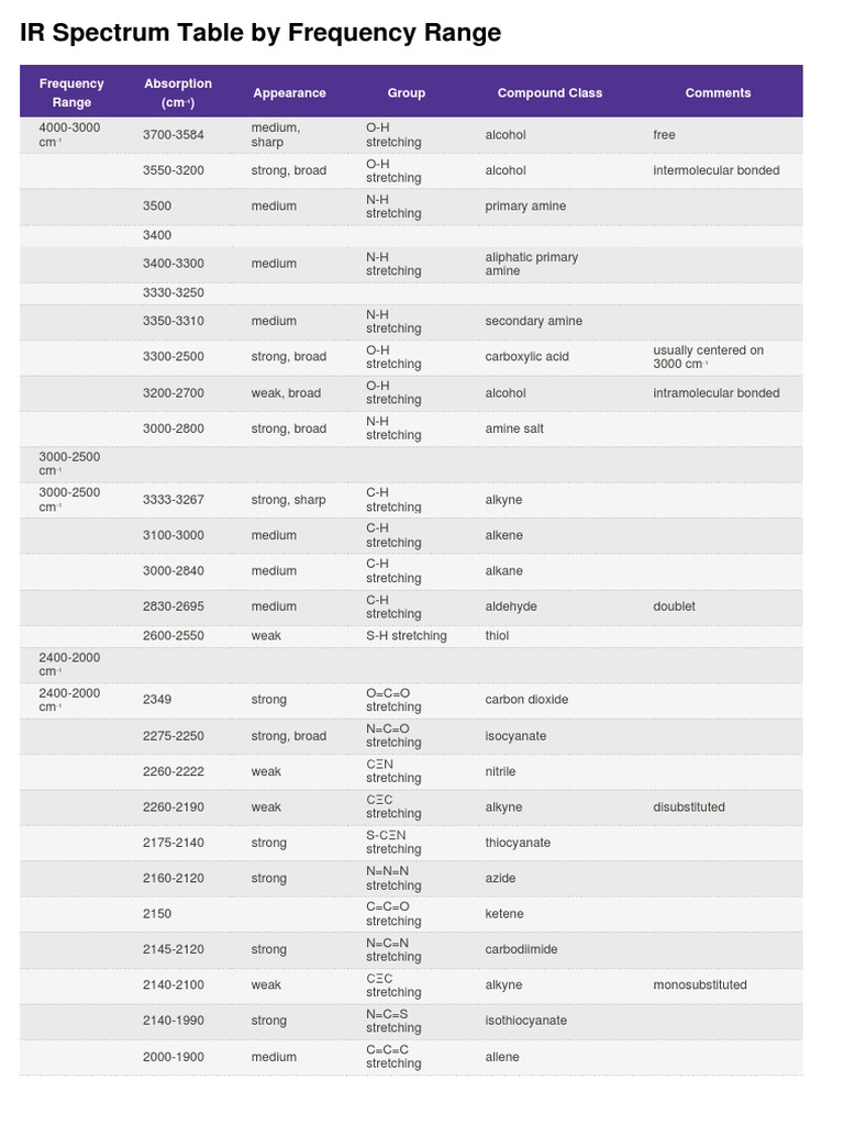 IR Spectrum Table by Frequency Range: Frequency Range Absorption (CM ...