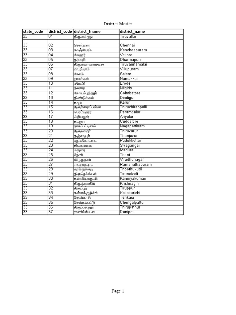 Master List of District Taluk and Revenue Villages | PDF