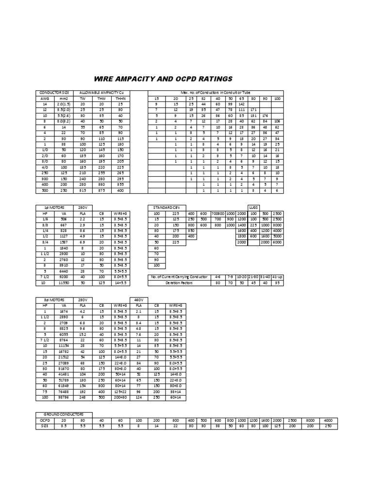 Wire Ampacity and Ocpd Rating Standards | PDF | Gallon | Ton