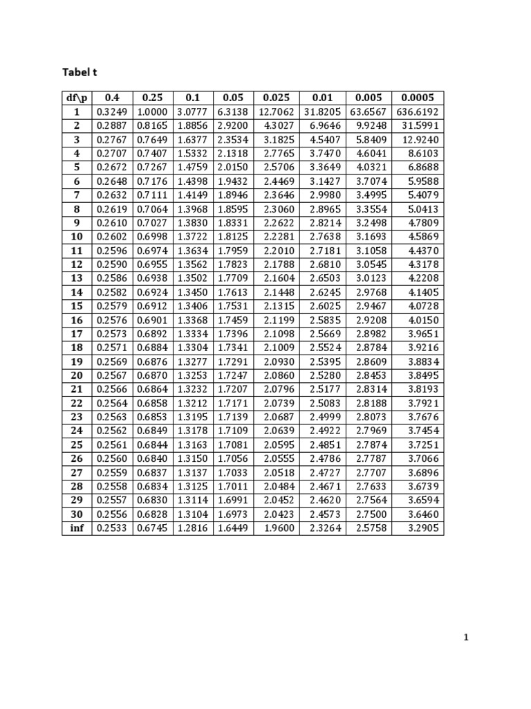 Tabel T Statistika Terapan | PDF