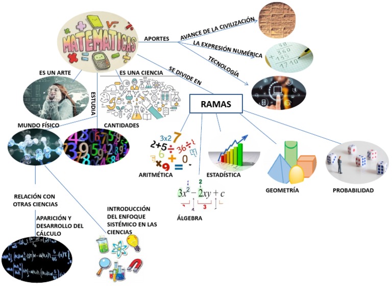 MAPA MENTAL MATEMATICA Ramas | PDF