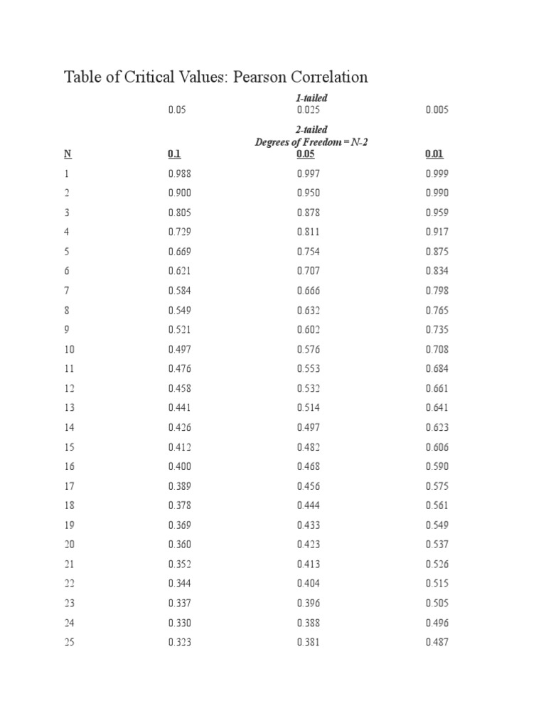 Table of Critical Values | PDF