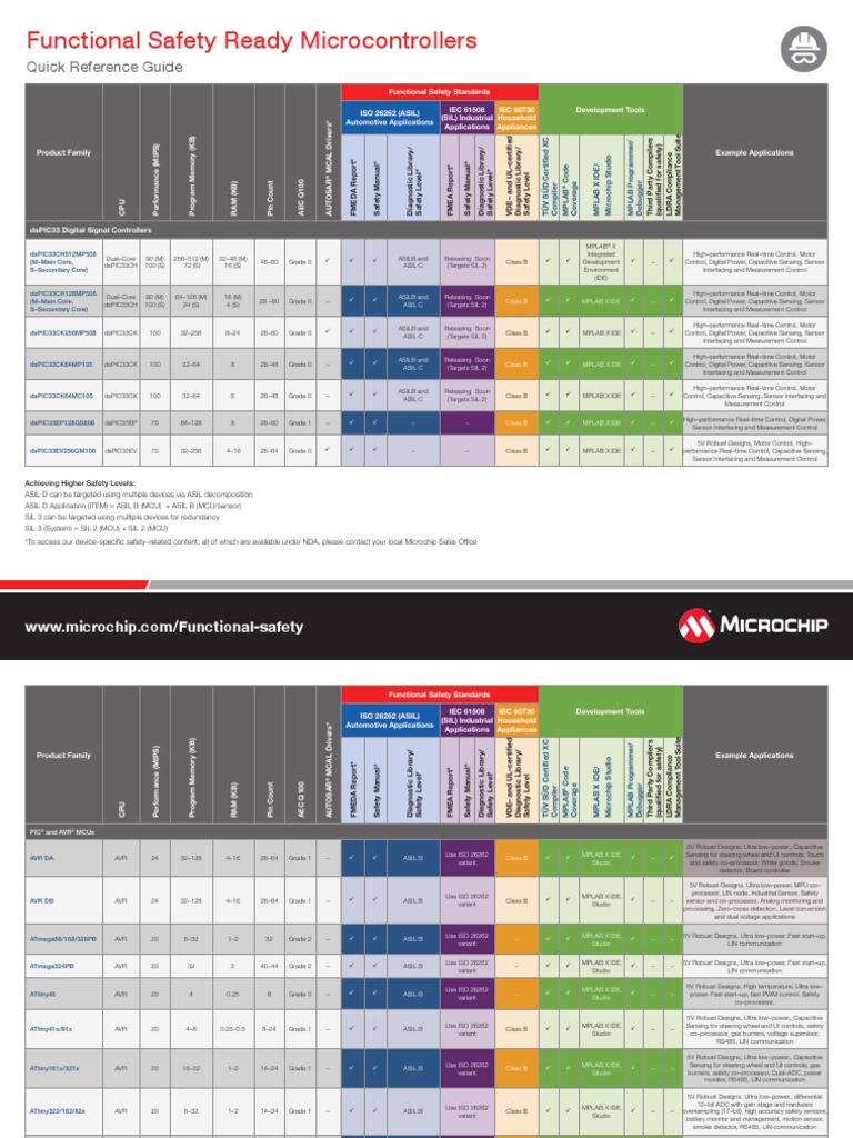 Functional Safety Ready Microcontrollers: Quick Reference Guide | PDF ...