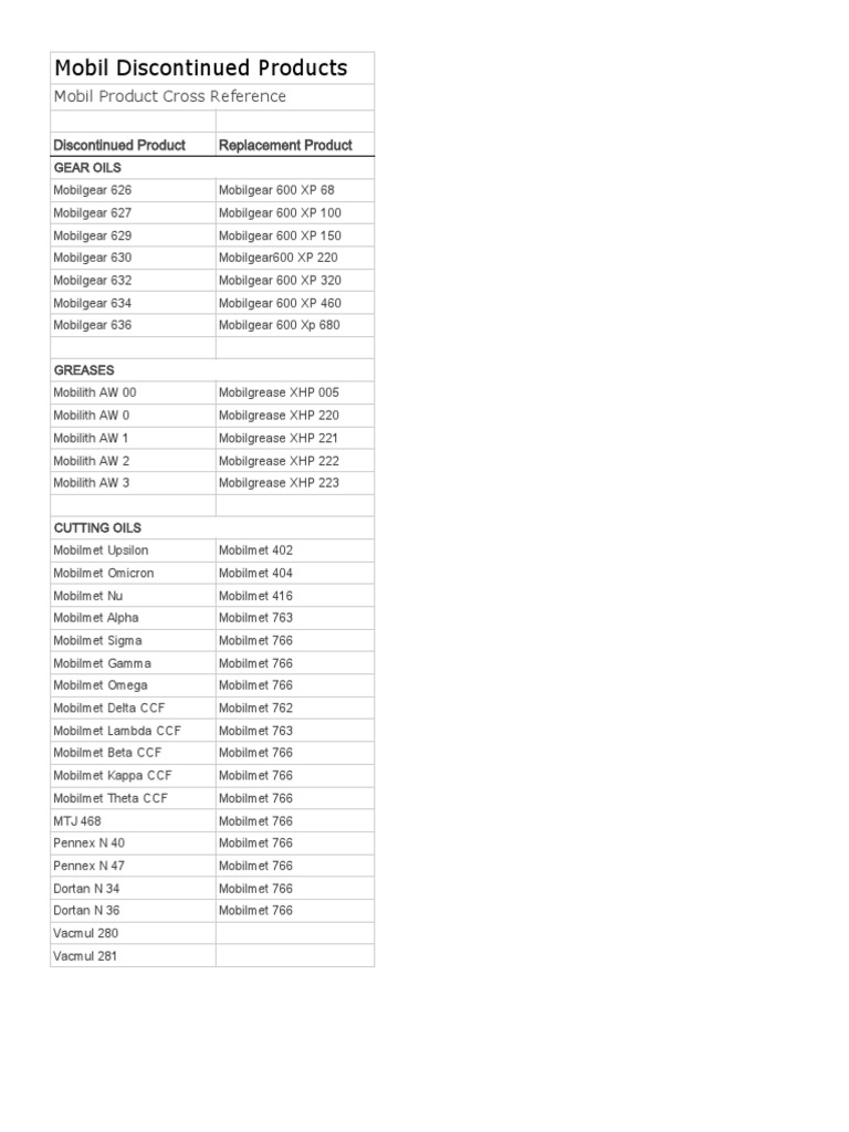 Mobil Discontinued Products: Mobil Product Cross Reference | PDF