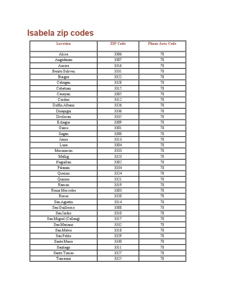Isabela Zip Codes: Location ZIP Code Phone Area Code | PDF