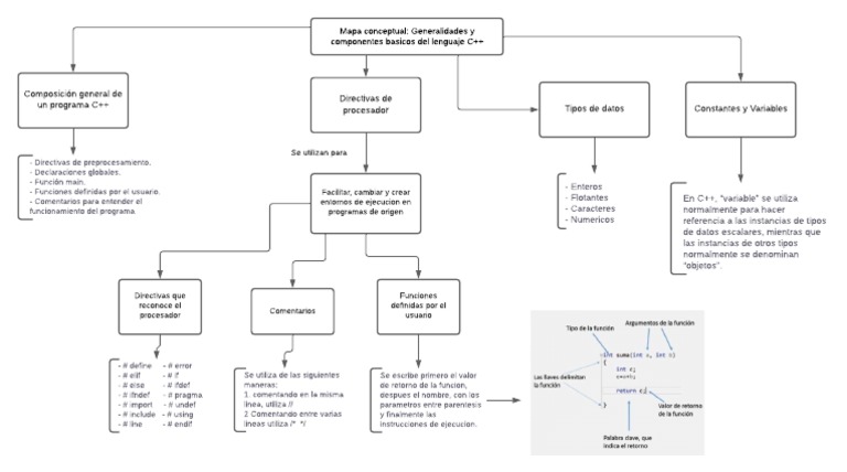 Mapa Conceptual C++ | PDF | C ++ | Notación