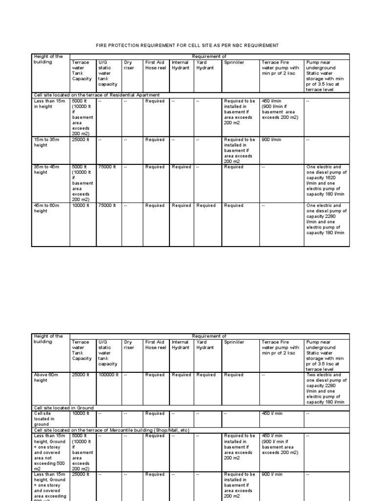 NBC Fire Protection Requirements for Cell Sites | PDF | Basement | Nature