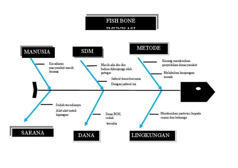 Fishbone Imunisasi | PDF
