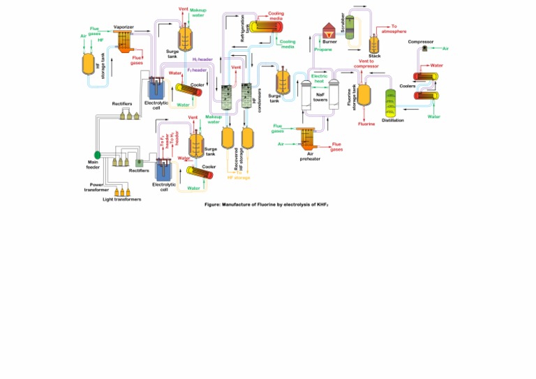 Fluorine by Electrolysis of KHF2 | PDF